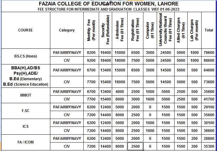 Fee Structure – Fazaia College of Education For Women